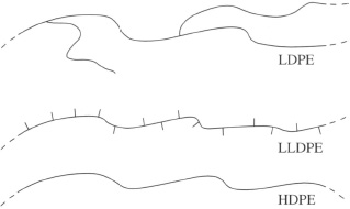 All About Polyethylene